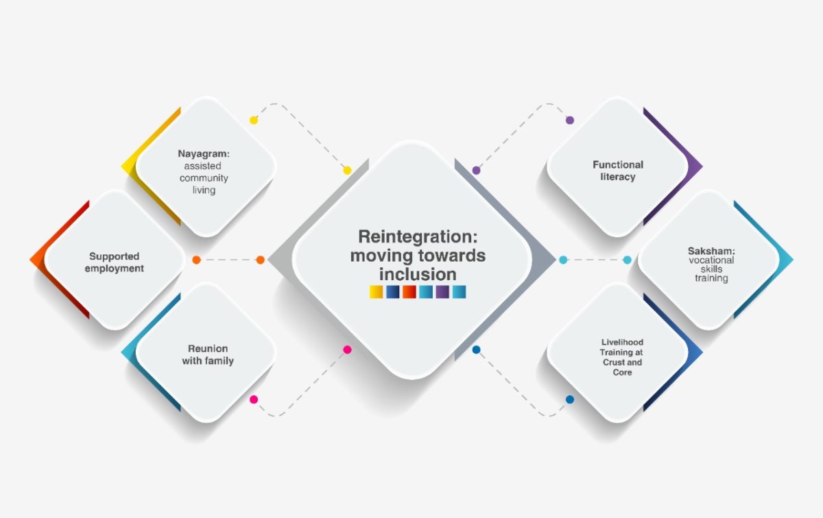 Reintegration And Inclusion – Iswar Sankalpa