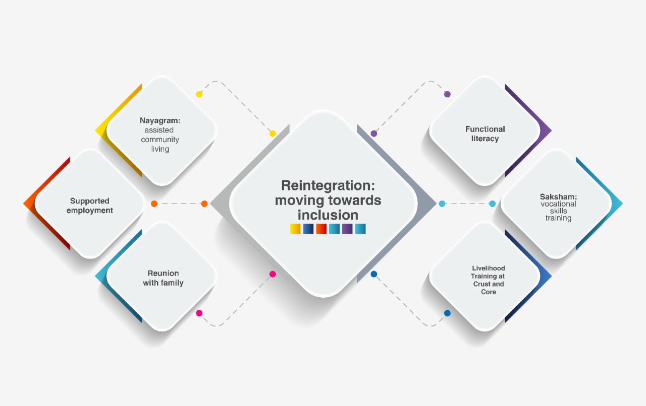 Reintegration And Inclusion – Iswar Sankalpa