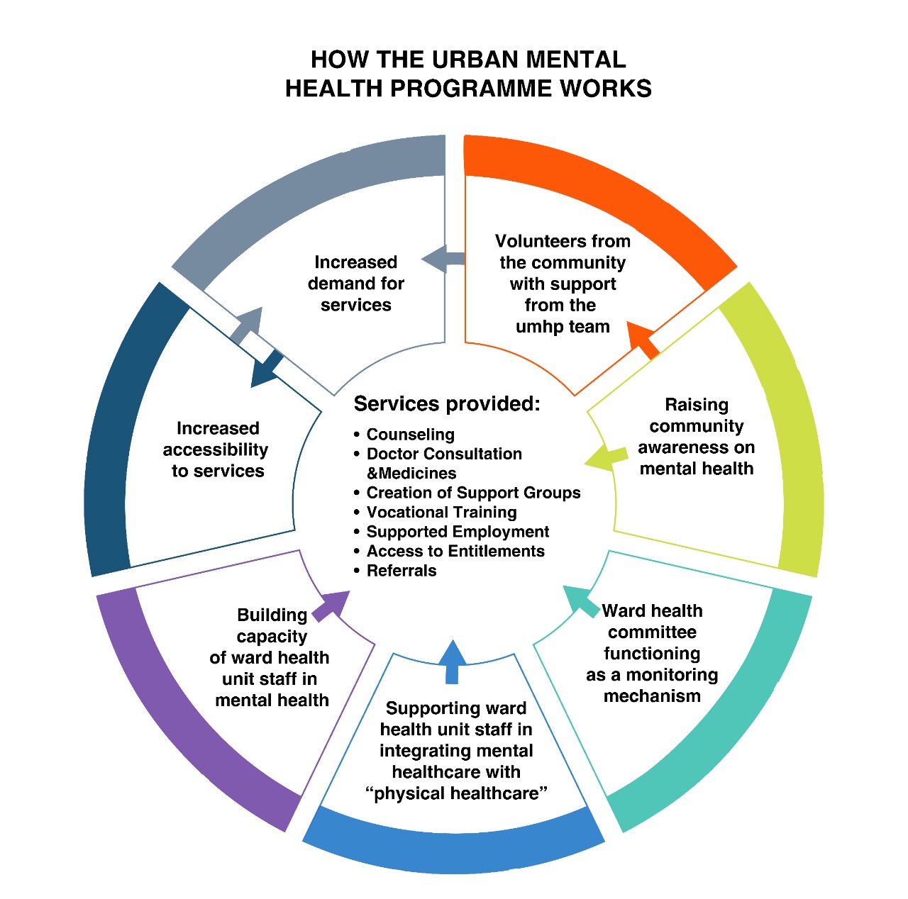 Urban Mental Health Programme – Iswar Sankalpa